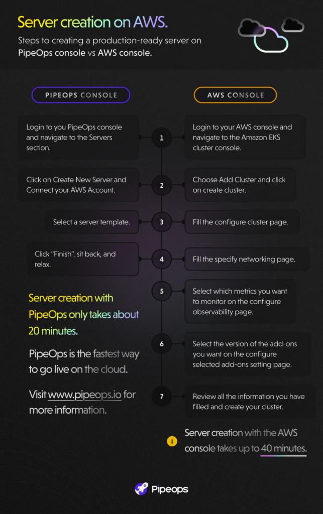 Pipeops Vs Aws Eks The Best Kubernetes Service For Beginners Pipeops Blog 9589